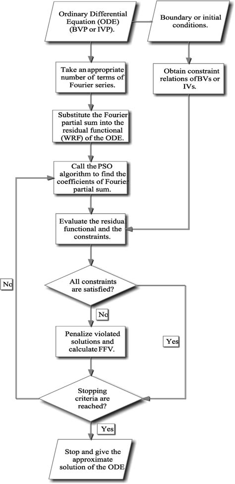 Image result for Basic Flowchart Algorithm