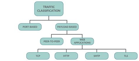 Image result for Classification of Network by Range
