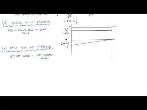 Image result for Virtual Work for Beams Example