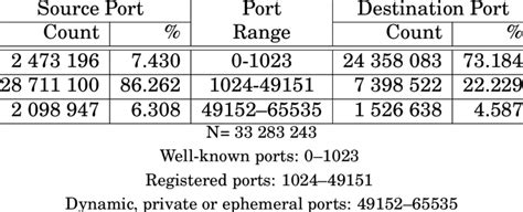 Image result for TCP Port Range