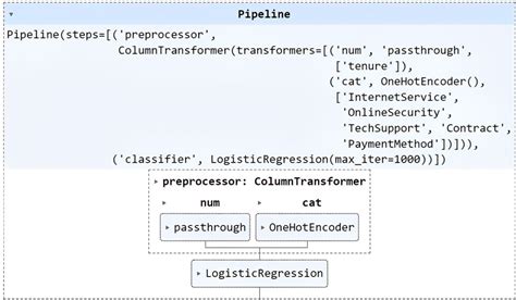 Image result for Building the Machine Learning Model