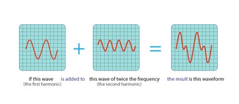 Image result for Pure Note Sound Wave
