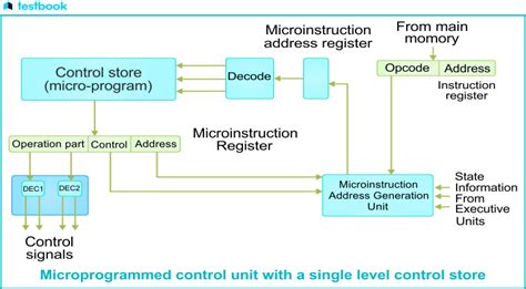 Image result for Diff B/W Hardwired and Microprogrammed Control Unit