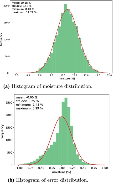 Image result for Frequency Distribution Histogram