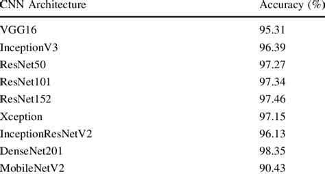 Image result for CNN Image Net Accuracy