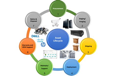 Image result for Oracle Asset Lifecycle Management