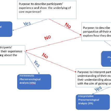 Image result for Interpretive Phenomenological Analysis Method