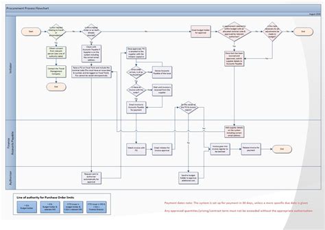 Image result for Procurement Process Flowchart