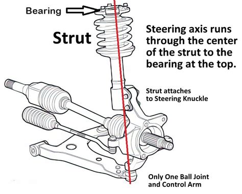 Image result for Squeaking in Front Strut Fix