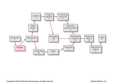 Image result for Organization Strategy and Project Selection
