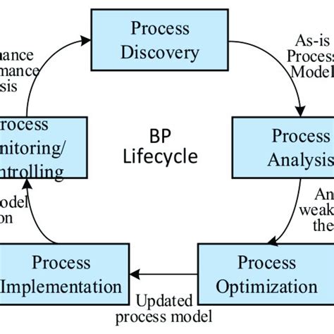 Image result for Business Process Management Life Cycle
