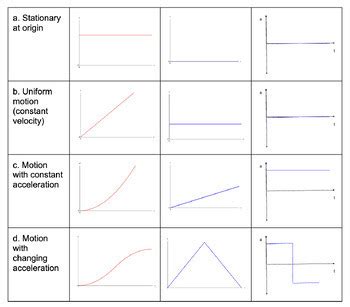 Image result for Non-Uniform Motion Graphs