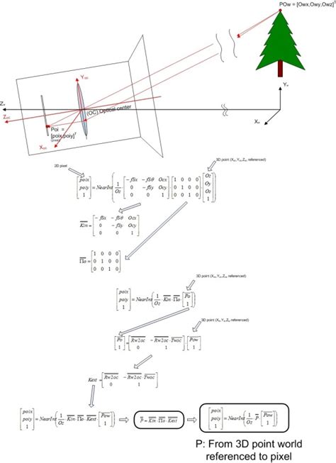 Image result for 3D Graphics Projection Matrix