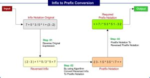 Image result for Infix to Prefix Conversion