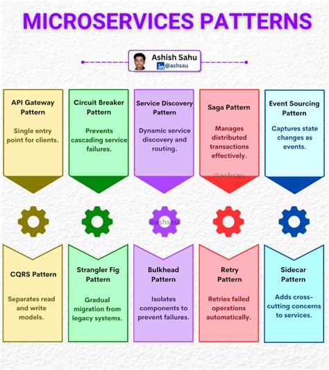 Image result for API Based Architecture
