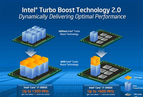 Image result for Turbo Boost Technology How to Add