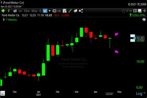 Image result for TC2000 Candlestick Patterns