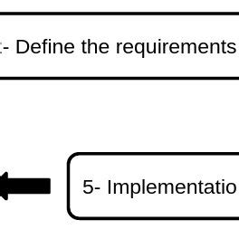 Image result for System Implementation Solution Model