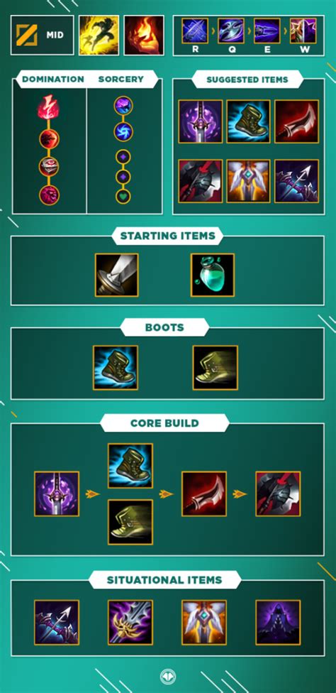 Image result for Zed Mid Guide
