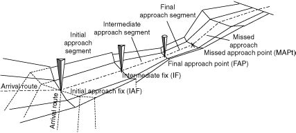 Image result for Approach Segments
