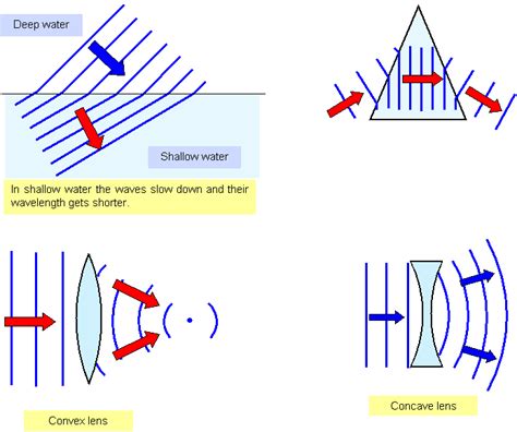 Image result for Ripple Tank Reflection
