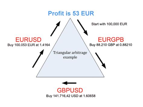 Image result for Arbitrage Trading Strategy