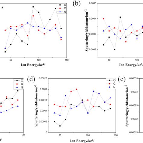 Image result for Sputtering Yield