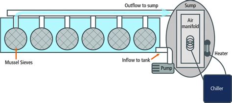 Image result for Water Recirculating Tank