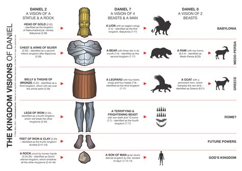 Image result for Book of Daniel Explained