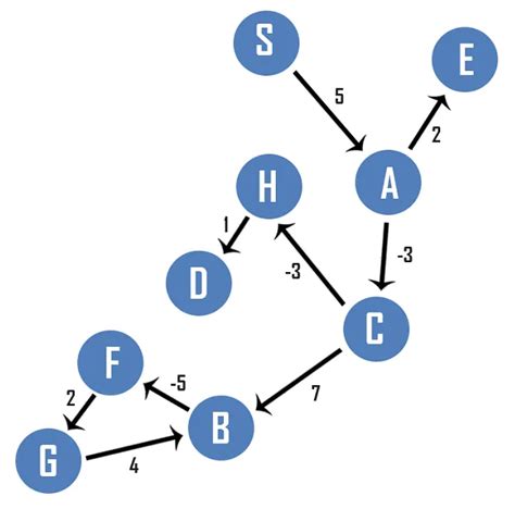 Image result for Bellman-Ford Algorithm