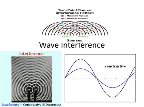 Image result for Wave Interference