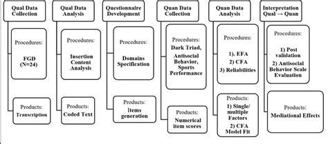 Image result for Sequential Design Example