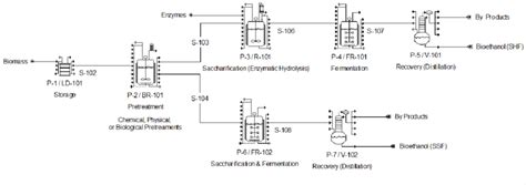 Image result for Bioethanol Refineries