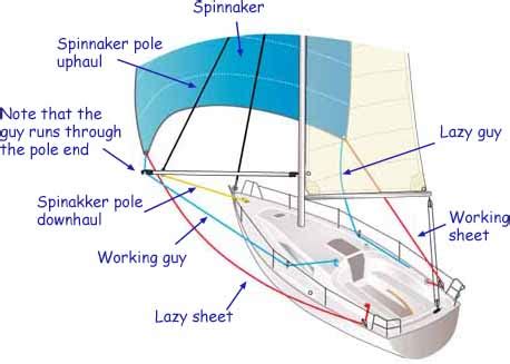 Image result for Sailboat Rigging Tutorial