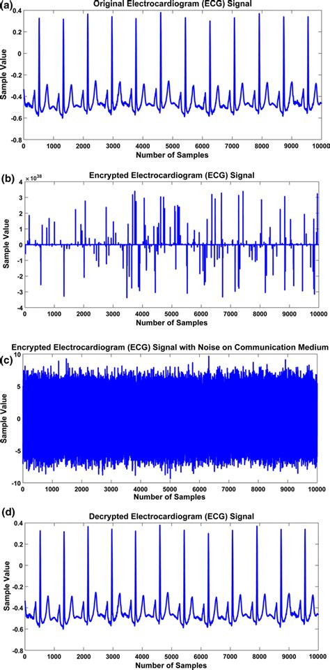 Image result for Signal Encryption and Decryption