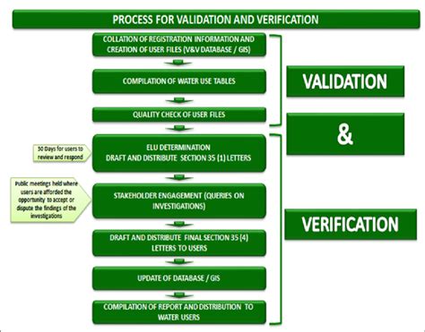 Image result for Data Validation and Verification Process