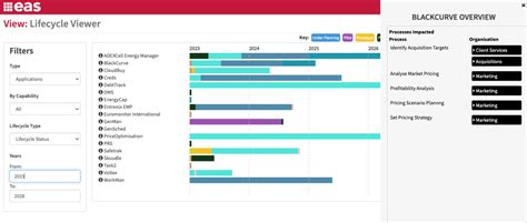 Image result for Lifecycle Management Process