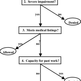 Image result for Disability Determination Process