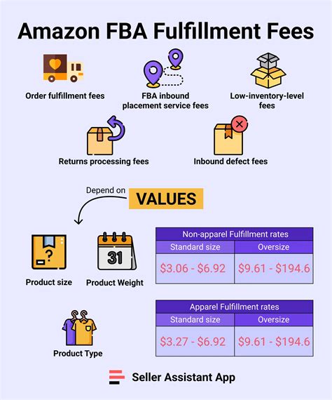 Image result for Amazon FBA Fees