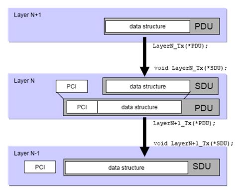 Image result for AUTOSAR LD Com Stack