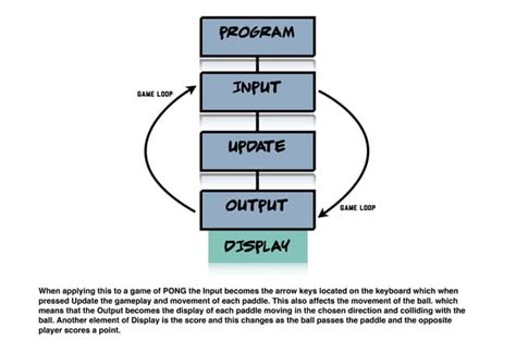 Image result for Game Loop Flow Chart