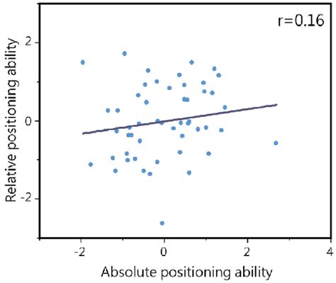 Image result for Absolute vs Relative Positioning