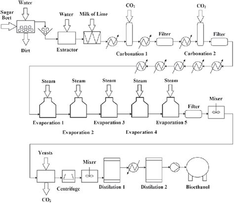 Image result for Bioethanol Production Process