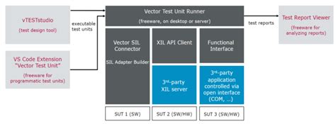 Image result for VCast Create System Test
