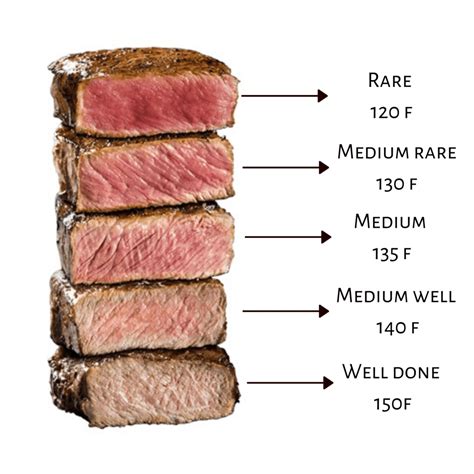 Image result for Filet Temp for Medium