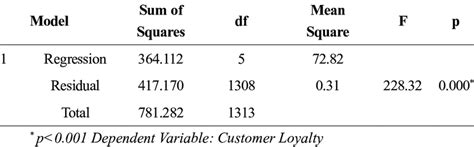 Image result for Multiple Regression Variance