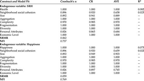 Image result for How Report On Moderating Result Pls Sem
