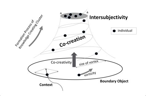 Image result for Vortex Model
