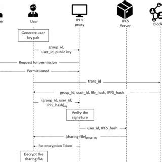 Image result for Process of Downloading Files