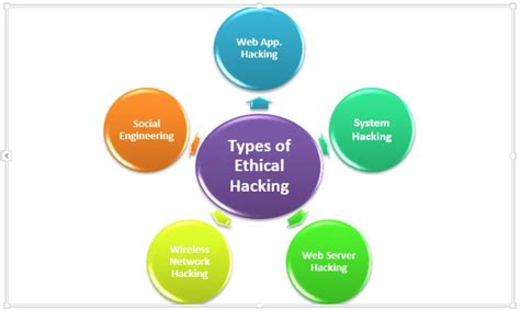 Image result for Ethical Hacking Methods